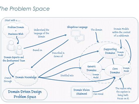 Domain Driven Design Ddd Ppt