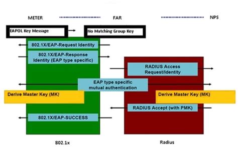 Cisco Connected Grid Wpan Module For Cgr 1000 Series Installation And Cisco Resilient Mesh