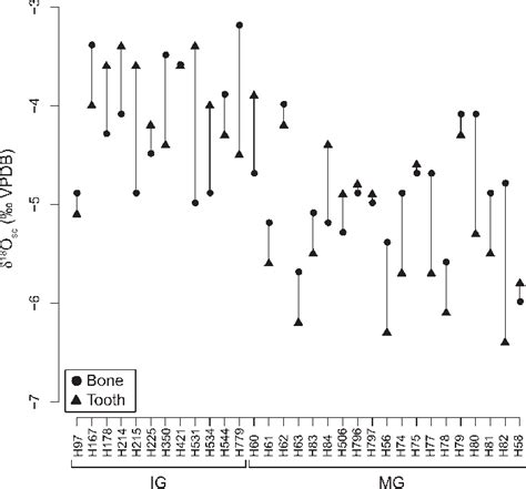 Plot Of Oxygen Isotope Values Of Structural Carbonate In Bone D 18 O Download Scientific