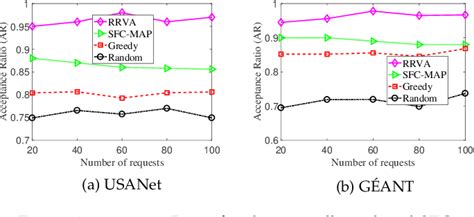 Figure 1 From Delay Aware Virtual Network Function Placement And Routing In Edge Clouds