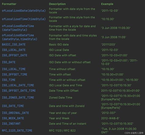 带时区的string转换成localdate、localtime、localdatetime。例如2021 10 07t150440