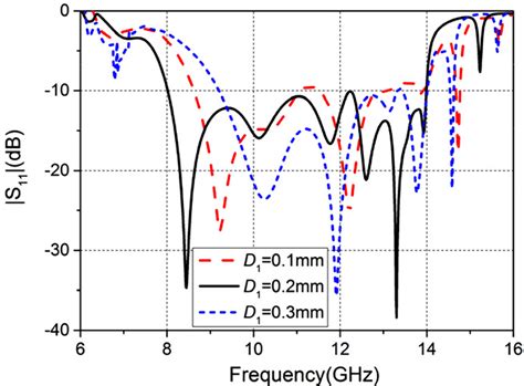 The Simulated Reflection Coefficient With Different Distance D1 Download Scientific Diagram
