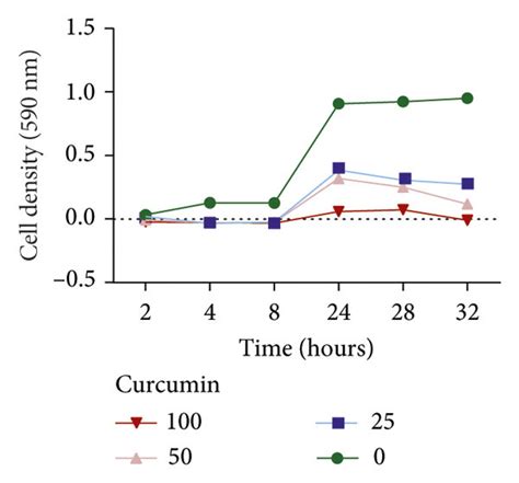 The Time Kill Effects Of Combining Ciprofloxacin And Curcumin Against