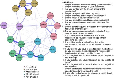 Network Plot And SAMS Items Download Scientific Diagram
