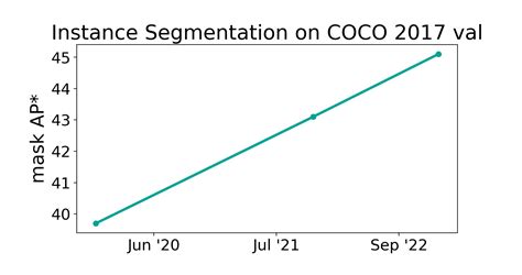 COCO 2017 Val Benchmark Instance Segmentation Papers With Code