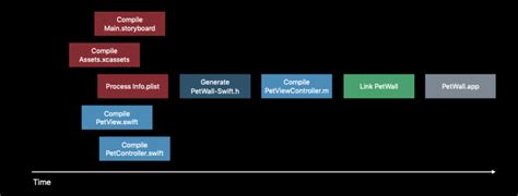 Xcode 构建幕后原理 楚权的世界