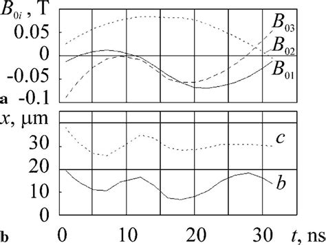 Dynamics Of Magnetic Stray Field On Three Regions Of The Co Particle B Download Scientific