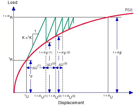 Iterative Solution Methods Modified Newton Raphson MNR Scheme 2012