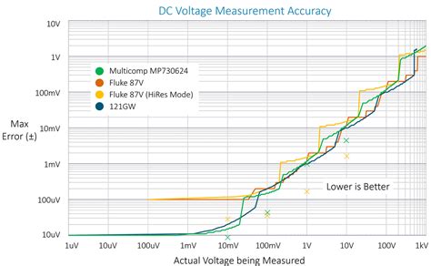 Dc Voltage Measurement Accuracy Fact Check Shabaz Graph Element14