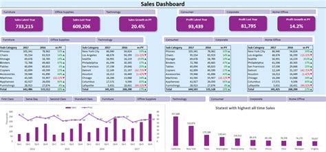 Sushant Patil On Linkedin Excel Datavisualization Salesdashboard