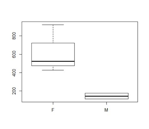 BoxPlot On R Program With Specific Data Stack Overflow