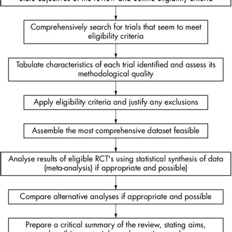 Methodology For A Systematic Review Of Randomised Controlled Trials 9 Download Scientific Diagram
