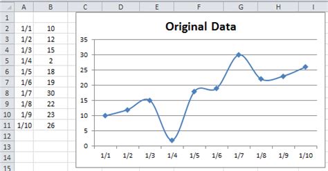 How To Eliminate Statistical Outliers In An Excel Line Chart Excel