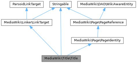 Mediawiki Mediawikititletitle Class Reference