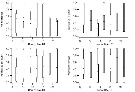 Box And Whisker Plots Of The Diel Variability Of Normalized Na And Br
