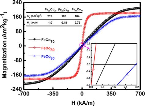 Magnetization Hysteresis Loops Of The Annealed Fe 100 X Co X Alloys