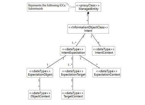 Intent Driven Management