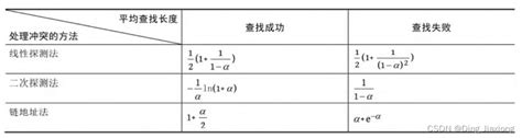 查找算法【哈希表】 散列查找及性能分析决定散列表查找效率的因素有 Csdn博客