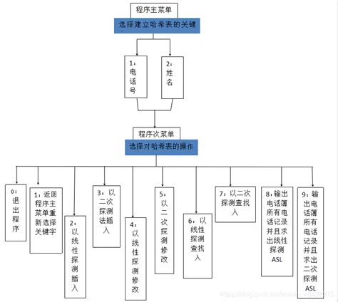 基于c语言的哈希表电话簿c语言电话簿程序设计参考文献 Csdn博客