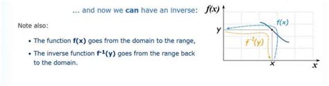 Inverse Function Formula
