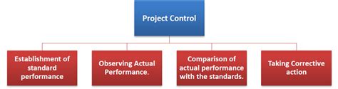 Project Control Entrepreneurship Development Project Management