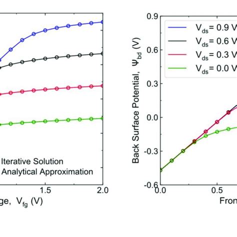 Schematic Diagram Of Independent Double Gate Fdsoi Mosfet Download Scientific Diagram