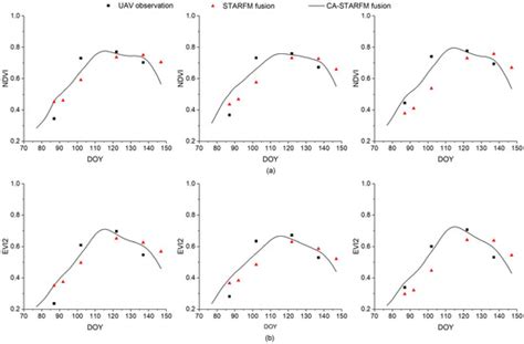 A Spatio Temporal Fusion Framework Of Uav And Satellite Imagery For