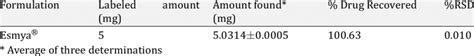 Assay Of Pharmaceutical Formulation Download Scientific Diagram