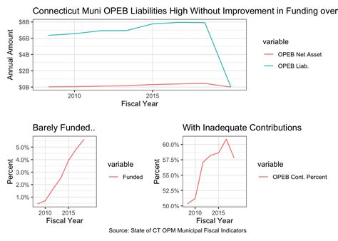Connecticut City Unfunded Pension And Opeb Liabilities Over Time Redwall Analytics