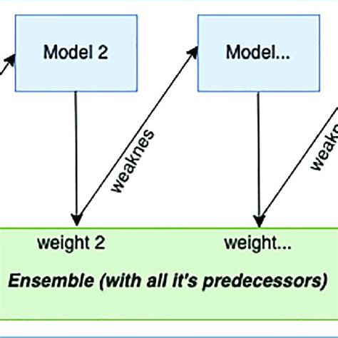 XGBoost Illustration Download Scientific Diagram