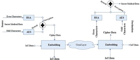Hybrid Security Technique For Iot Medical Data Download Scientific