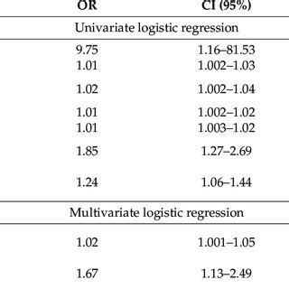 Univariate And Multivariate Logistic Regression Analyses Of Parameters