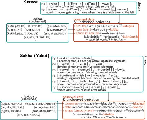 Qualitative Results On Morpho Phonological Grammar Discovery