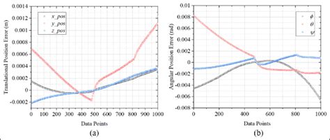 Error Plots For The Simscape Model Generated State Space Outputs With