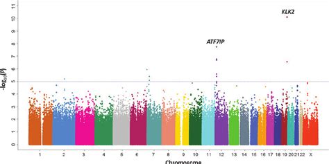Manhattan Plot Of The Strength Of Associations − Log 10 P Values