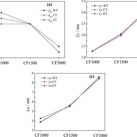 A Interlayer Spacing D002 B Crystallite Height Lc And C Download Scientific Diagram