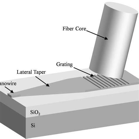 21 Theoretically And Experimentally Obtained Fiber To Chip Coupling