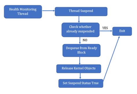 Enhancing Capabilites Of Atomthreads Rtos With Thread Manipulation And Inter Thread