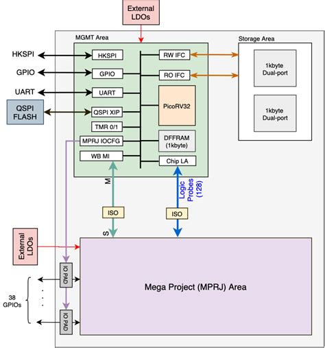 Bits Bytes And Gates Soc Integration Testing Intro And Challenges
