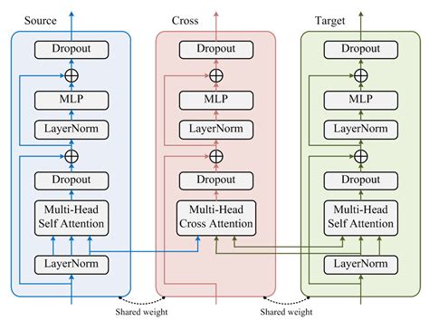Cast Yolo An Improved Yolo Based On A Cross Attention Strategy Transformer For Foggy Weather