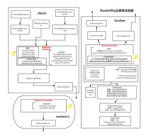 rocketmq源码分析、整体结构与类关系设计的思考 rocketmq service类和配置类关系 csdn博客