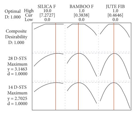 Response Optimization Plots A Compressive Strength B Split