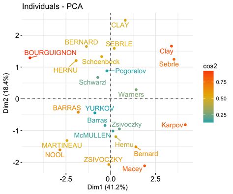 Factoextra R Package Easy Multivariate Data Analyses And Elegant Visualization R Bloggers