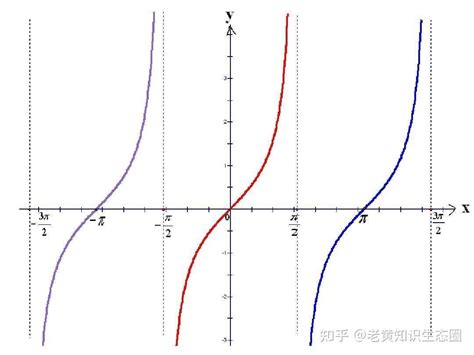 为什么tanx 不关于原点对称但是奇函数， ？ 知乎
