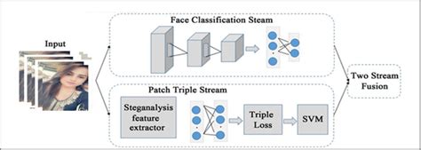 Figure 2 From Cnn And Rnn Using Deepfake Detection Semantic Scholar