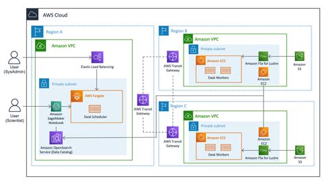 Build Efficient Cross Regional Io Intensive Workloads With Dask On Aws Aws Big Data Blog