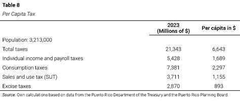 Taxes In Puerto Rico Structure Tax Burden And Comparison With The