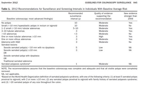 MedicineNotes Guidelines For Colonoscopy Surveillance After Screening And Polypectomy
