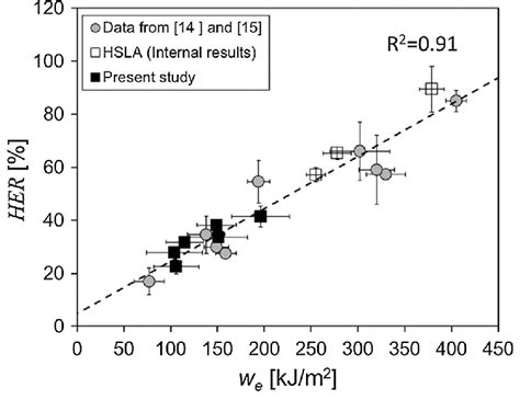 Correlation Between HER And W E For The AHSS Grades Investigated In Download Scientific Diagram