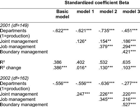 Cross Sectional Regression Analysis Results For Satisfaction Download Table